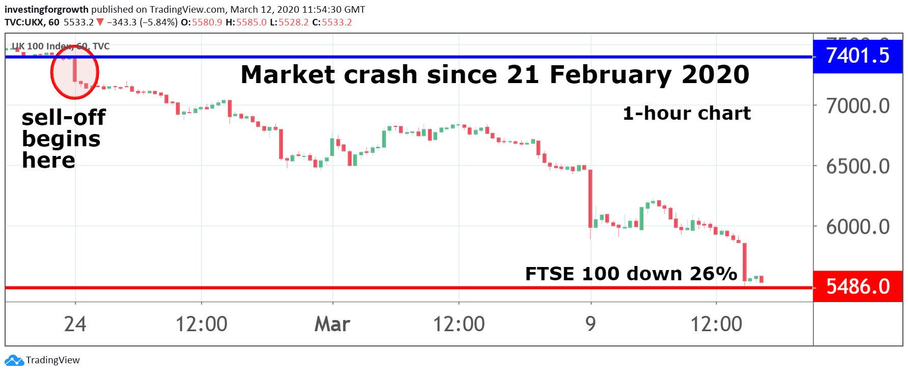 Biggest fallers during the crash and the shares to buy
